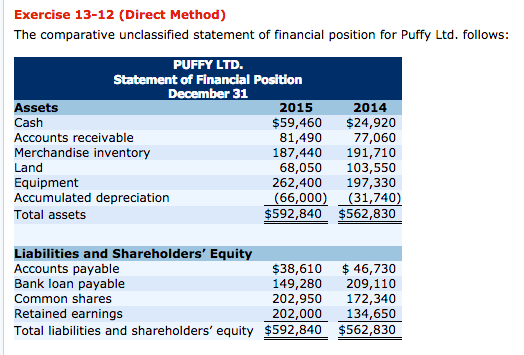 Solved Exercise 13-12 (Direct Method) The comparative | Chegg.com