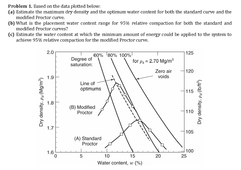 Estimate the maximum dry density and the optimum | Chegg.com