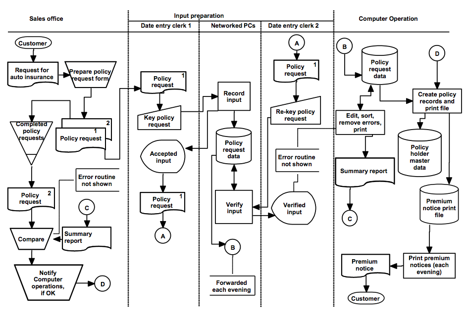Solved Using the flowchart below for an insurance business, | Chegg.com