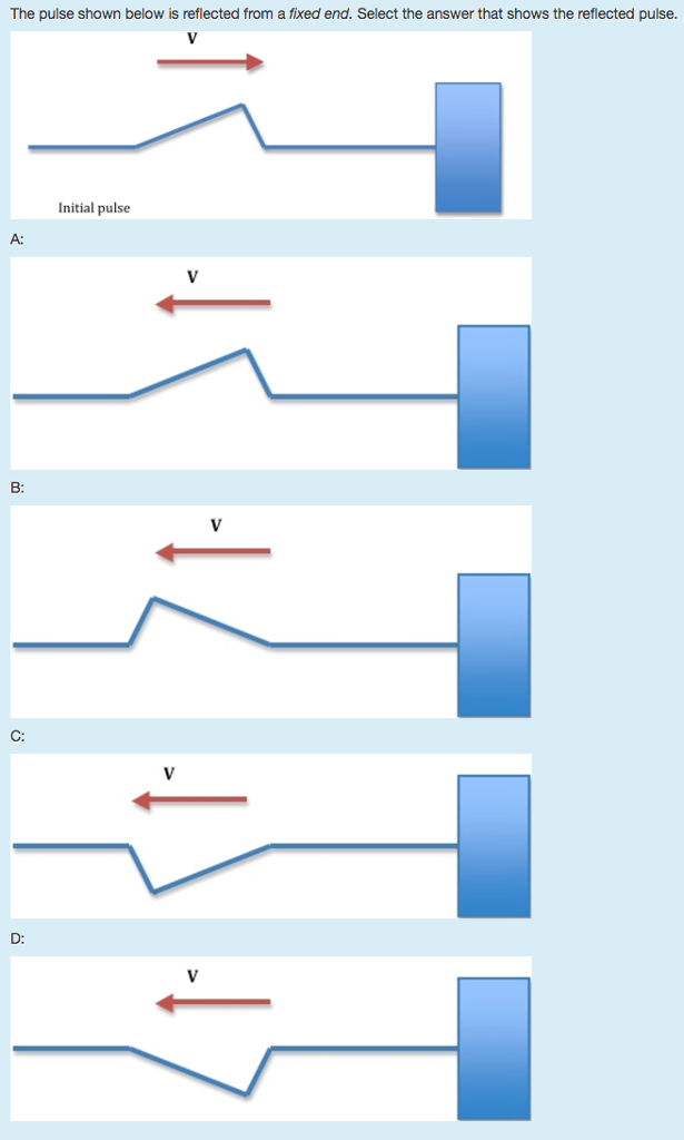 Solved The pulse shown below is reflected from a fixed end. | Chegg.com