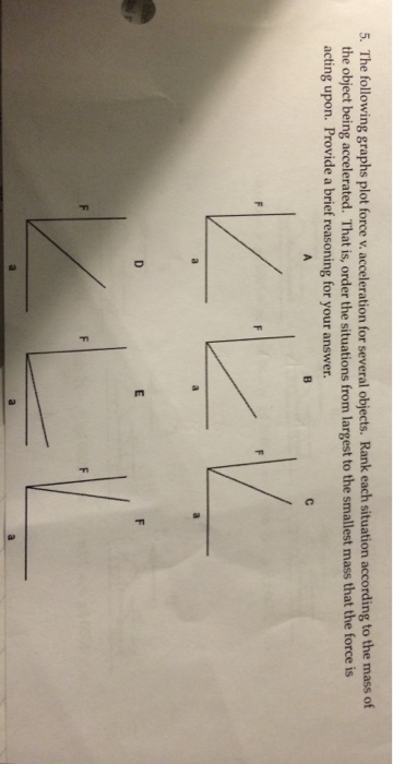 Solved 5 The Following Graphs Plot Force V Acceleration 