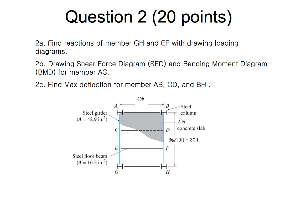 Solved Question 2 (20 points) 2a. Find reactions of member | Chegg.com
