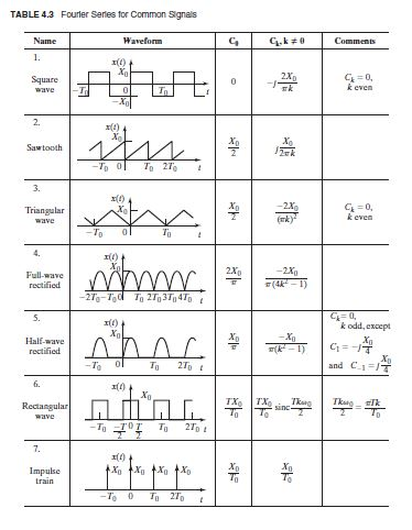 Solved 2. Using integral table in Appendix A,verify Fourier | Chegg.com
