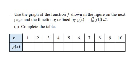 Solved Use the graph of the function f shown in the figure | Chegg.com