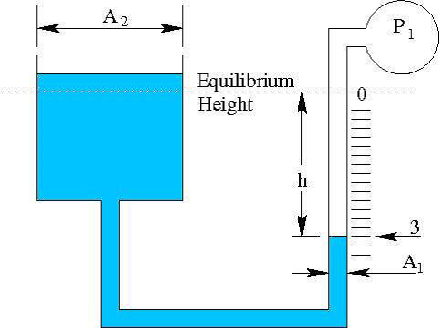 Solved For the water manometer shown, the water is at the | Chegg.com