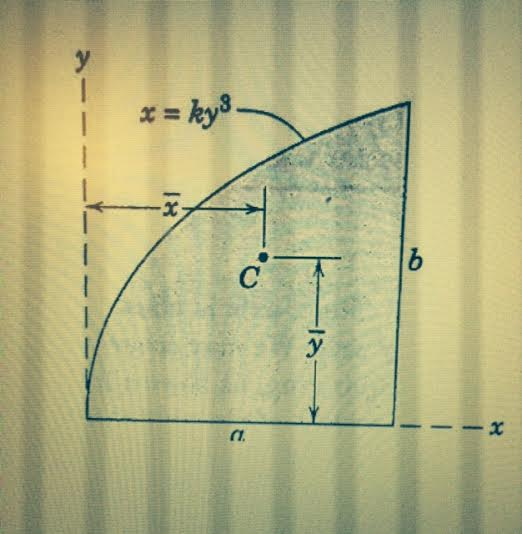 Solved Locate the centroid of the area under the curve | Chegg.com