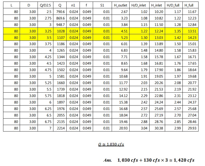 15. ( Fort Collins Flood 1997 Examine the design of | Chegg.com