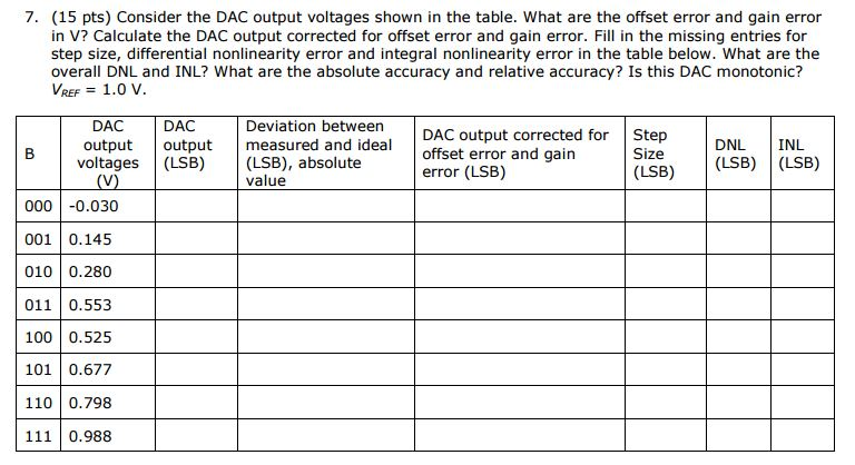 Consider the DAC output voltages shown in the table. | Chegg.com