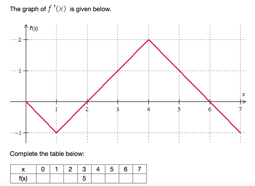 Solved The graph of f'(x) is given below. Complete the | Chegg.com