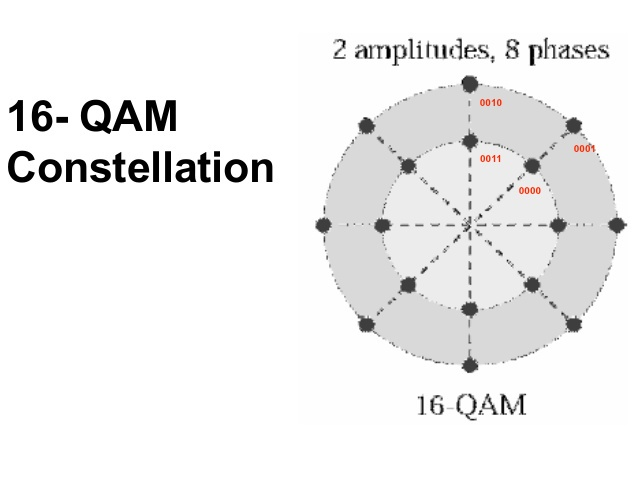 Solved What are the degrees of 32 QAM? In the two | Chegg.com