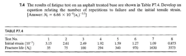 Solved The results of fatigue test on an asphalt treated | Chegg.com