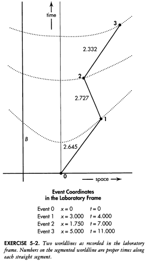 5-2 transforming worldlines The laboratory spacetime | Chegg.com