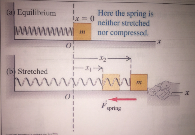 Solved A block is connected to a spring that is at | Chegg.com