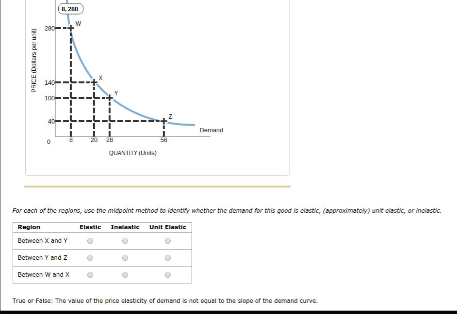 Solved For each of the regions, use the midpoint method to | Chegg.com