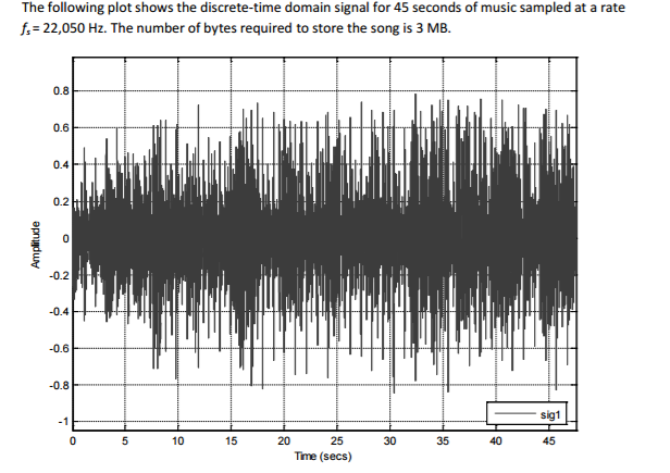 Solved The following plot shows the discrete-time domain | Chegg.com