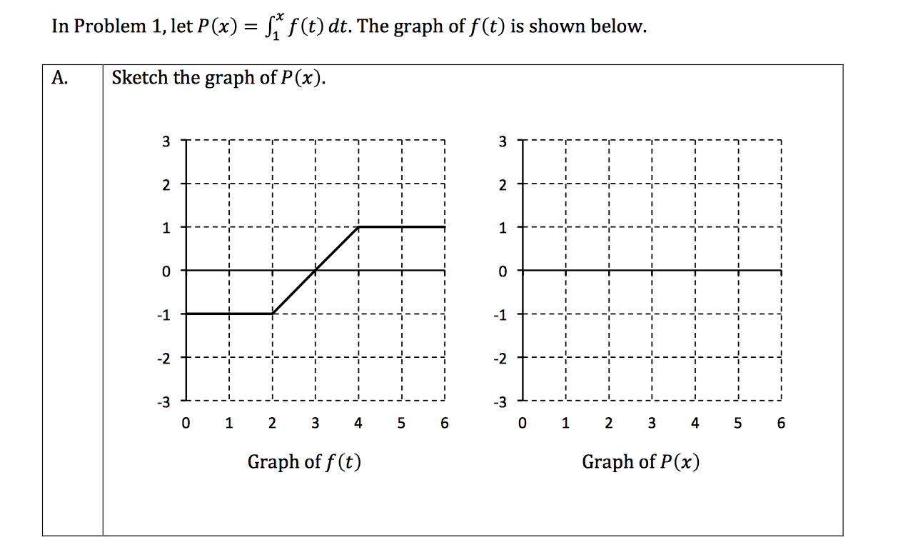 Solved Let P(x) = integral^x_1 f(t) dt. The graph of f(t) is | Chegg.com