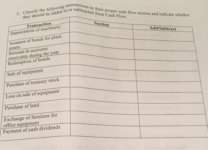 Solved Classify the following transactions in their proper | Chegg.com