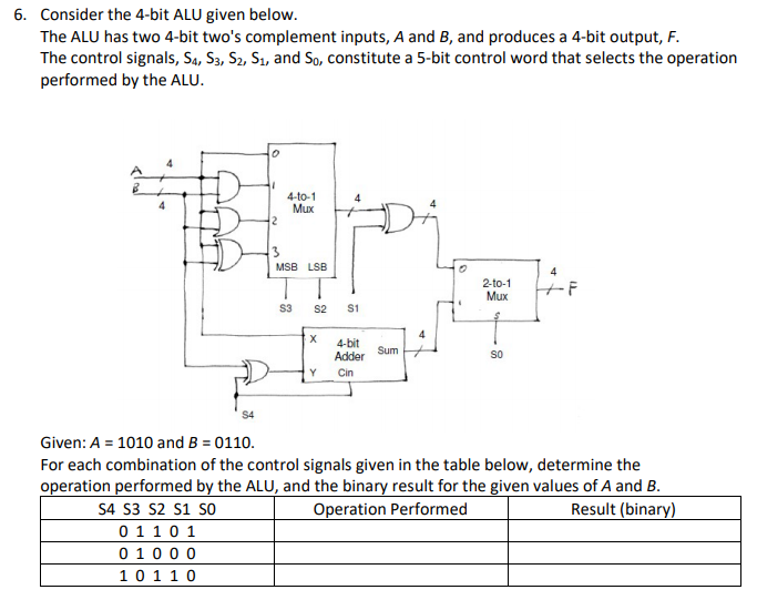 Solved 6. Consider the 4-bit ALU given below The ALU has two | Chegg.com Solved 6. Consider the 4-bit ALU given below The ALU has two | Chegg.com