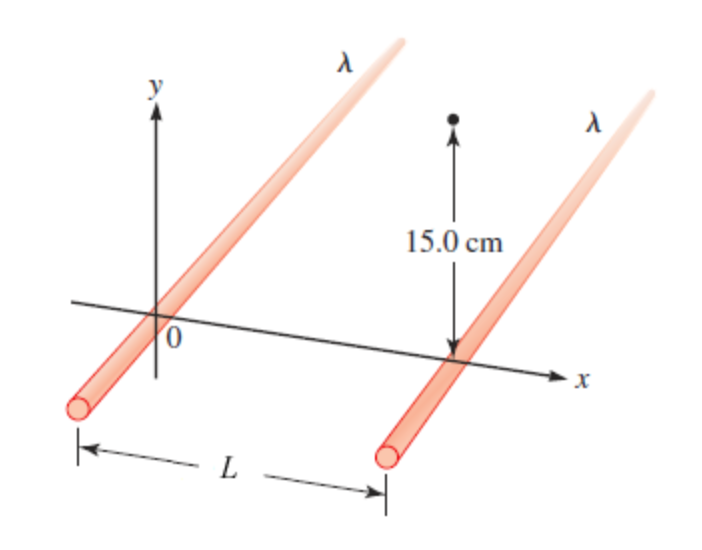 Solved Two long, thin rods each have linear charge density ? | Chegg.com