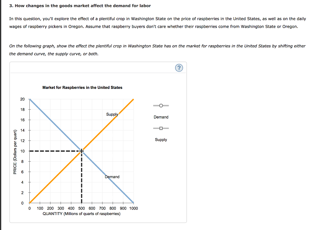 Solved 3. How changes in the goods market affect the demand | Chegg.com