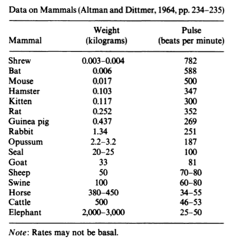 Smaller mammals and birds have faster heart rates | Chegg.com