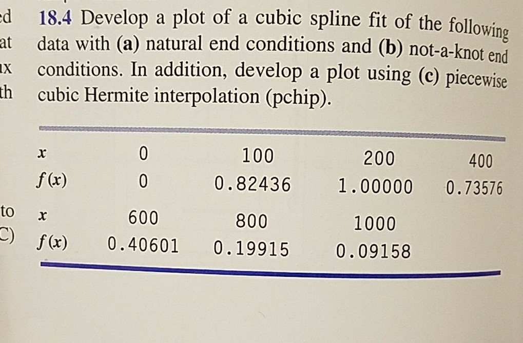 Solved 18.4 Develop a plot of a cubic spline fit of the | Chegg.com