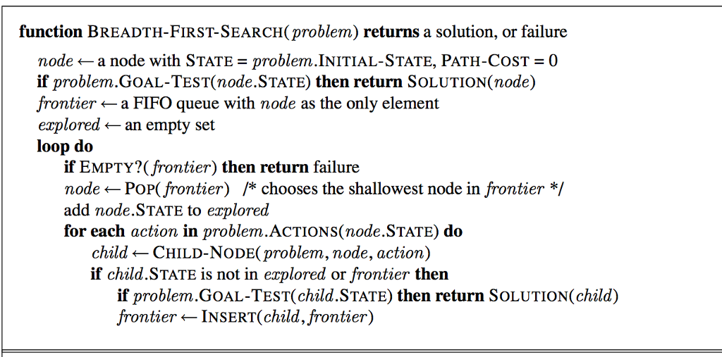 Solved function BreADTH-FIRST-SEARCH(problem) returns a | Chegg.com