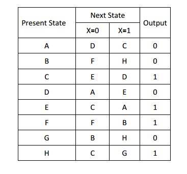 Solved Minimize the following state table using Partition | Chegg.com