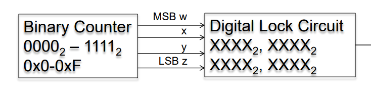 construct a binary D-Flip Flop counter to serve as a | Chegg.com