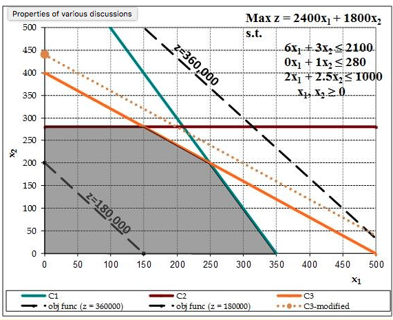Solved Use the linear programming formulation and the | Chegg.com