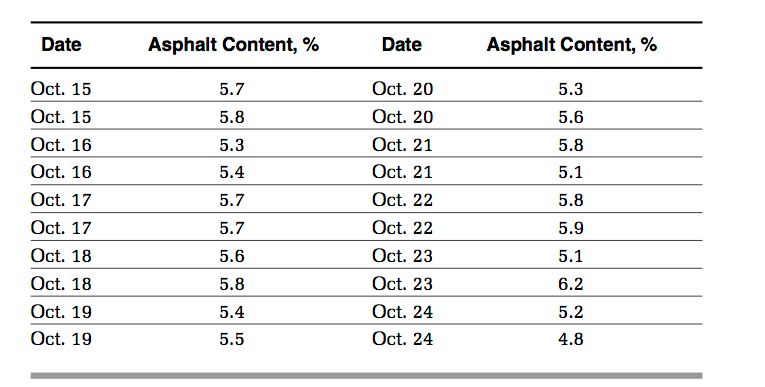 During construction of the surface layer of asphalt | Chegg.com