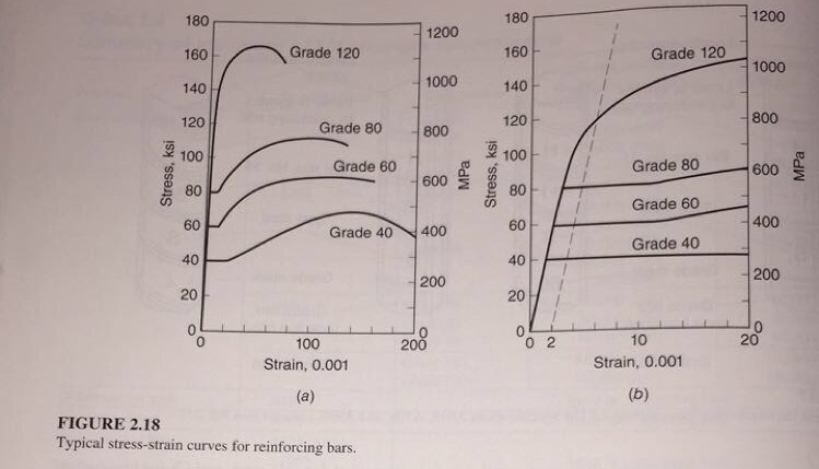 Solved Typical stress-strain curves for reinforcing bars. A | Chegg.com