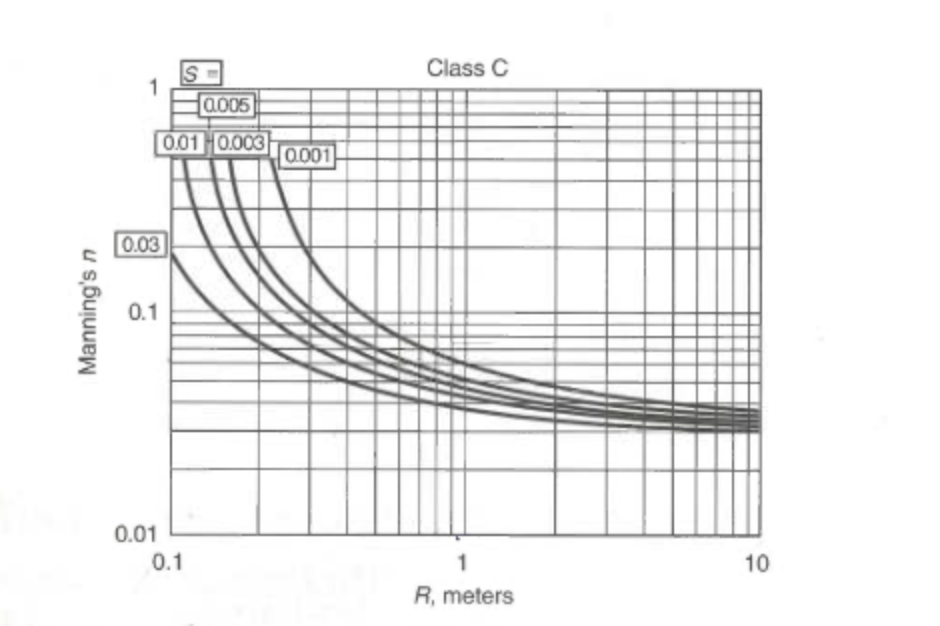 Solved Determine the design depth of flow in a trapezoidal | Chegg.com
