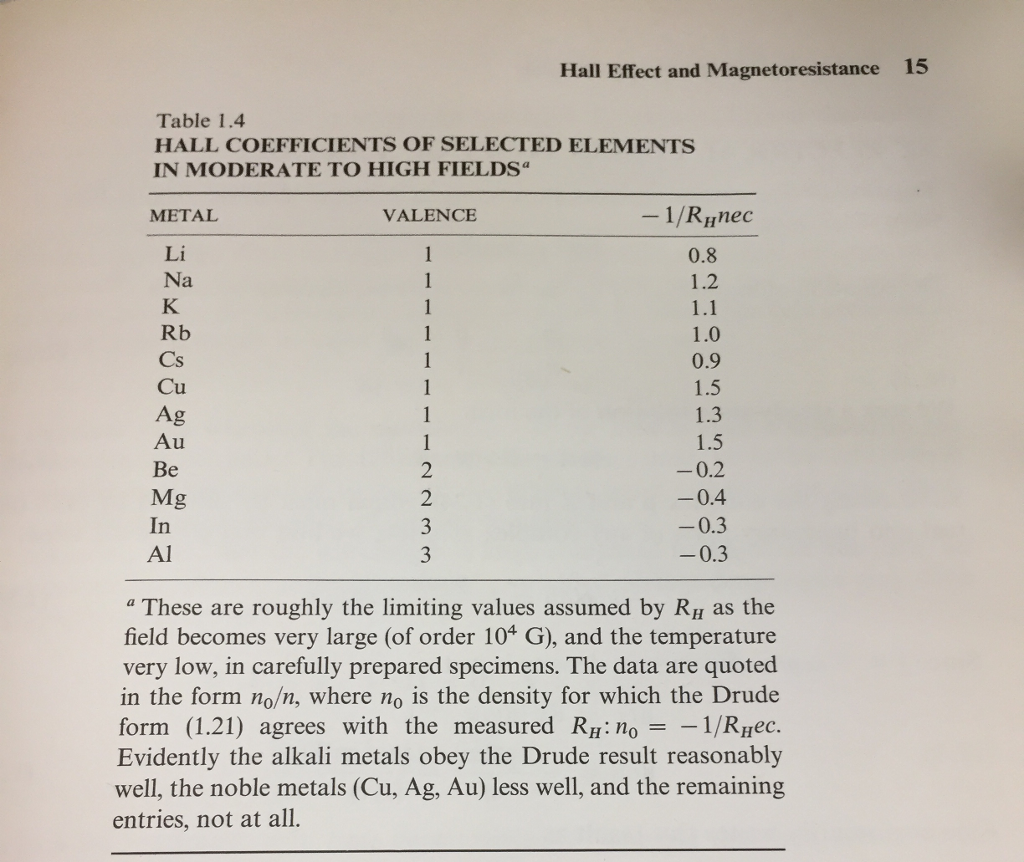 Solved Hall Effect and Magnetoresistance 15 Table 1.4 HALL | Chegg.com