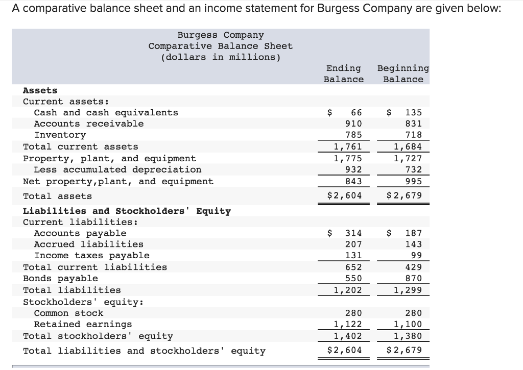 Solved A comparative balance sheet and an income statement | Chegg.com