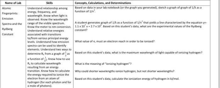 Solved Atomic finger print spectra nad rydberg constant lab. | Chegg.com