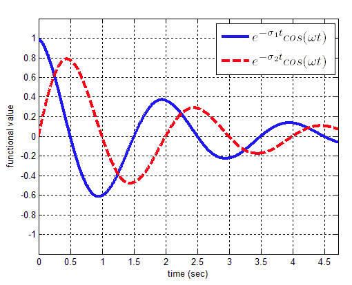 Solved If σ 1 , σ 2 , and ω are all positive real numbers, | Chegg.com