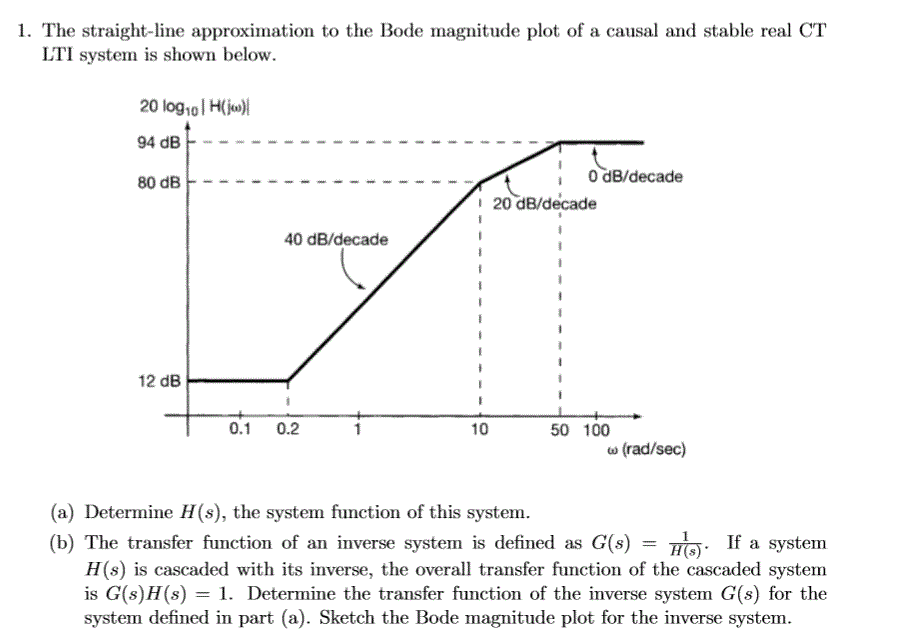 Solved The straight-line approximation to the Bode magnitude | Chegg.com