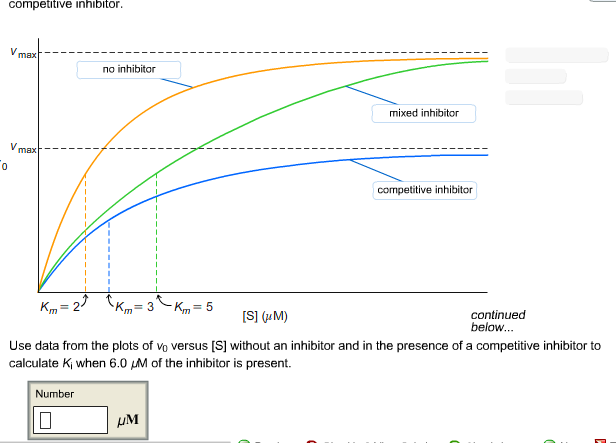 Solved competitive inhibitor. Use data from the plots of v0 | Chegg.com
