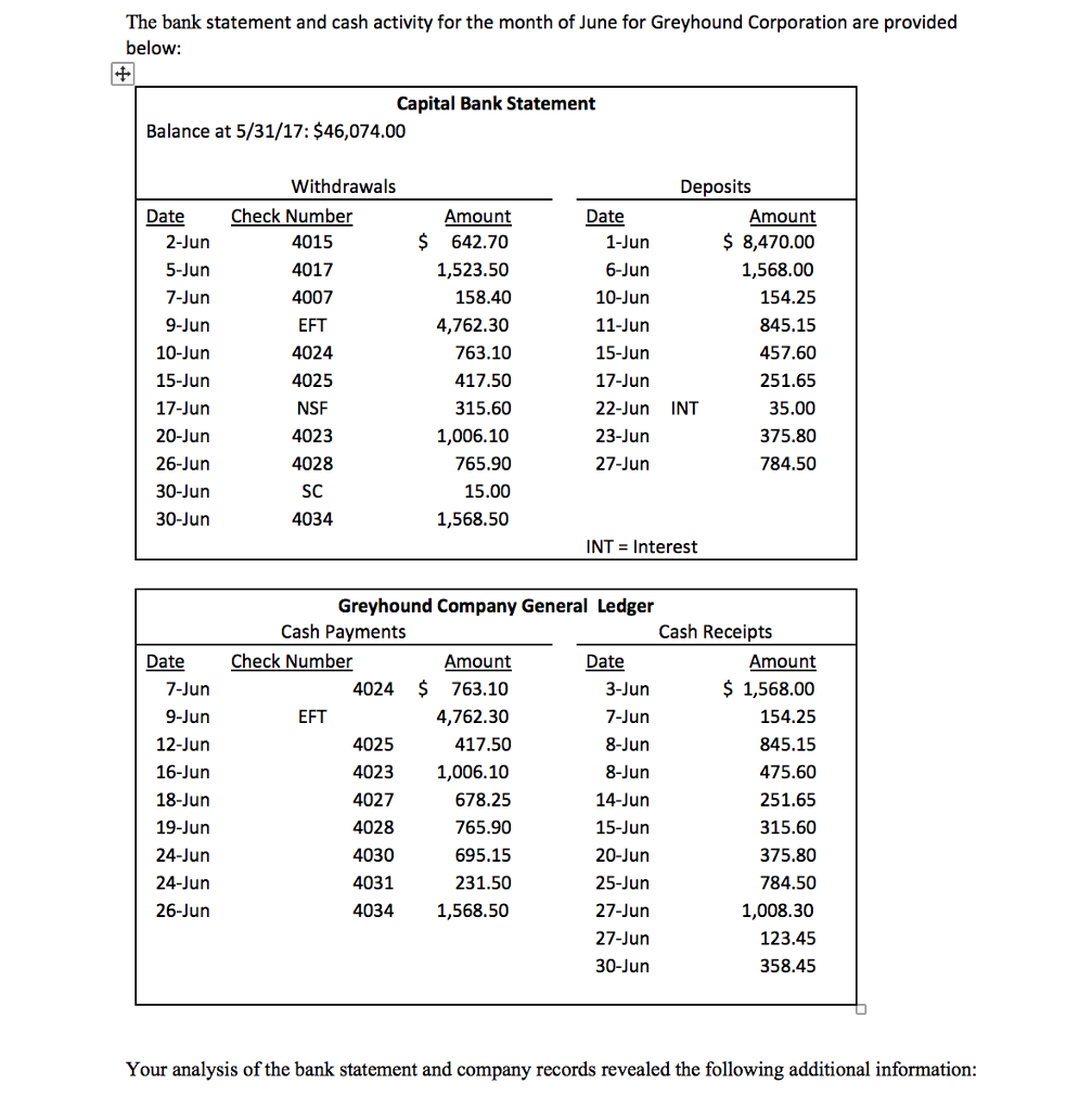 Solved The bank statement and cash activity for the month of | Chegg.com
