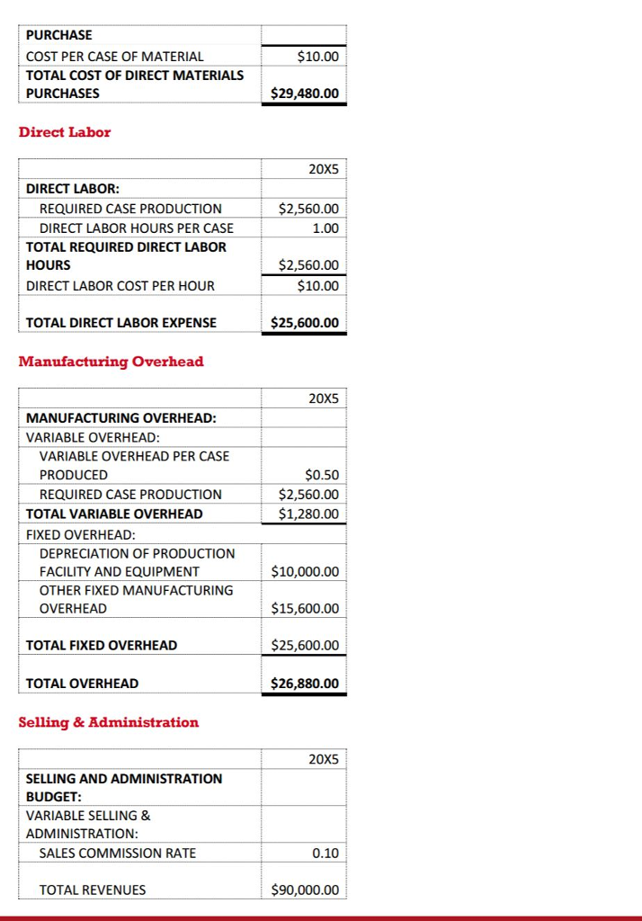 Solved Now, using the information in the Budget Assumptions | Chegg.com