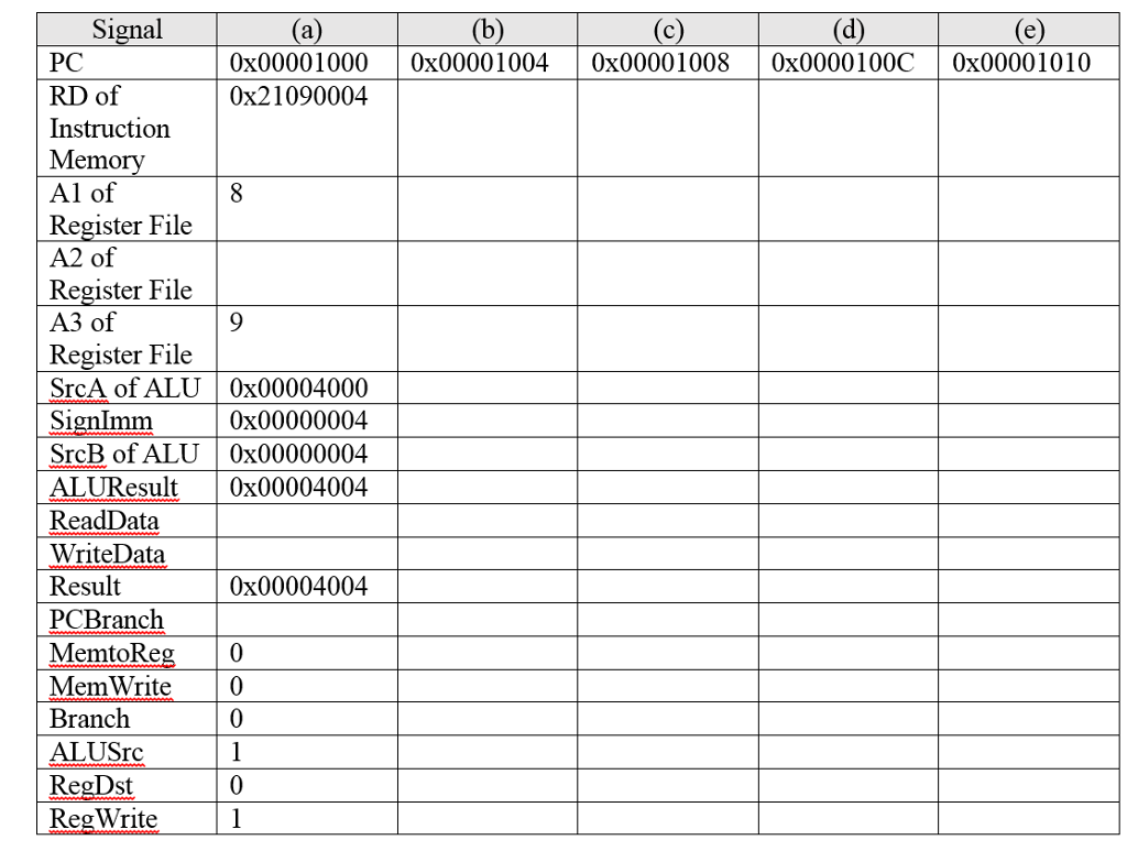 For the following single-cycle processor, fill the | Chegg.com