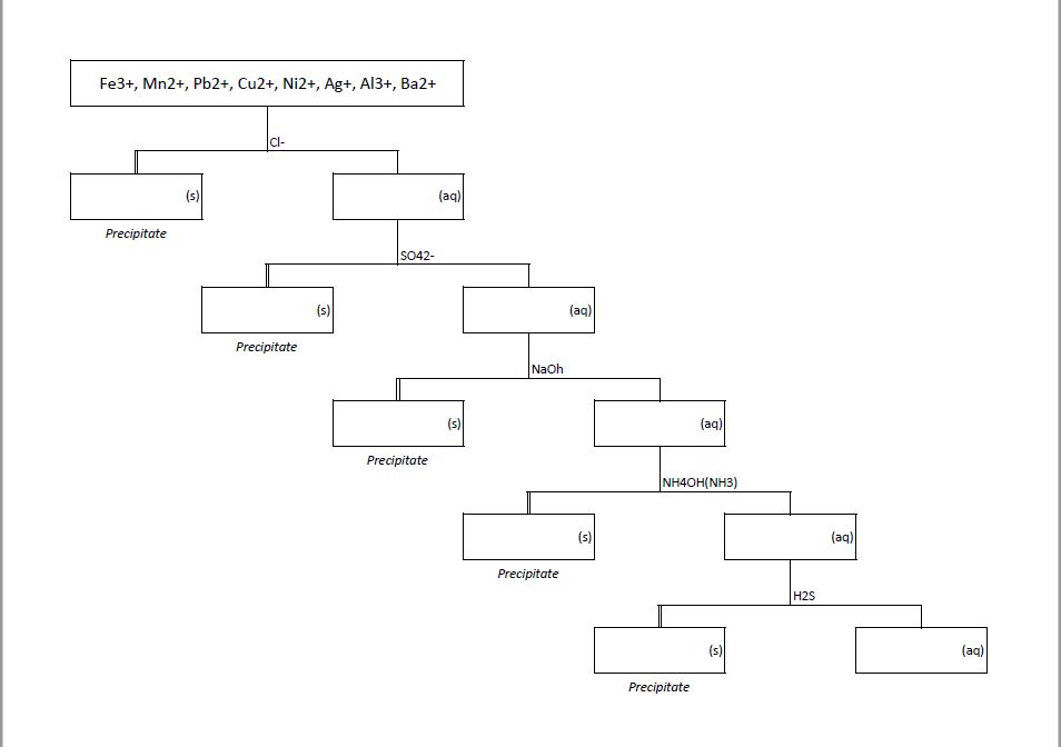 Solved Fill in the Separation Scheme Can someone show me | Chegg.com
