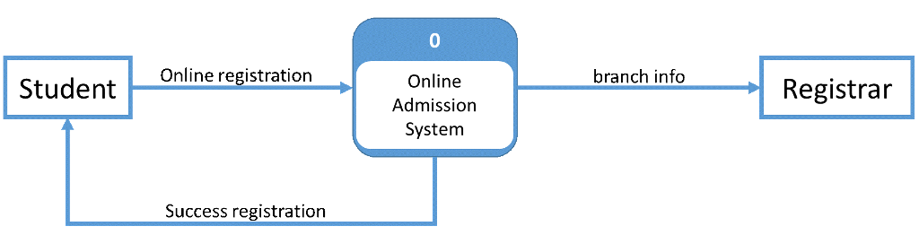 Solved Online Admission System provides registration of | Chegg.com