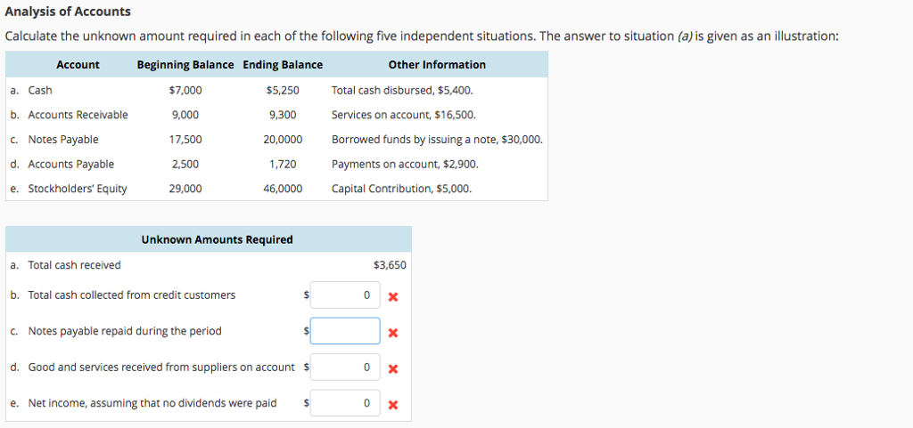 Solved Analysis of Accounts Calculate the unknown amount | Chegg.com