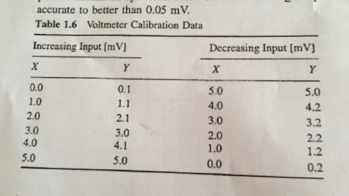 Solved Consider the the voltmeter calibration data in table | Chegg.com
