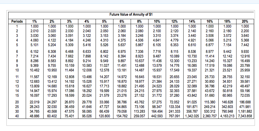 Solved Future Value of Annuity of $1 Periods 1% 1.000 000 | Chegg.com