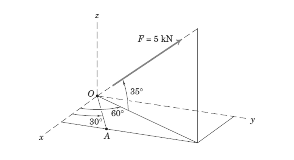Solved Define the given force vector as a Cartesian Vector. | Chegg.com