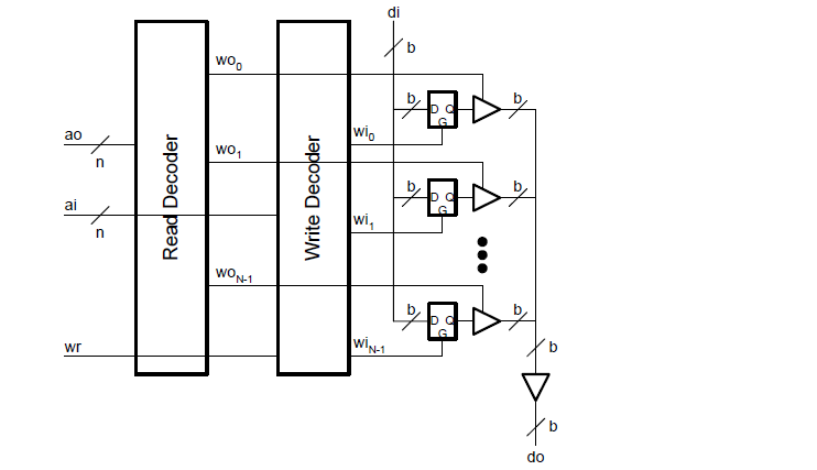 Solved Verilog for SRAMs. Using the RAM primitive of | Chegg.com