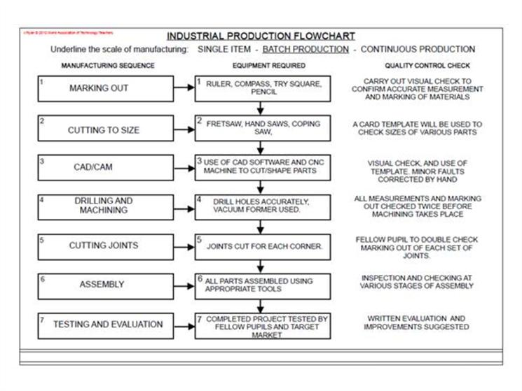 Complete the process flowchart for Process Selection | Chegg.com
